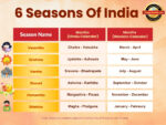 Understanding The Six Seasons in India in Hindu Calendar - Hyderabad ...