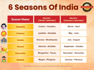 Understanding The Six Seasons in India in Hindu Calendar - Hyderabad ...